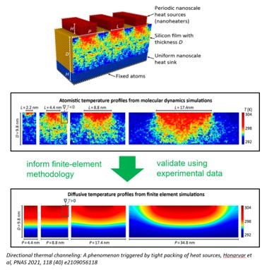 Molecular Dynamics Simulation of Heat Transport in Gate-All-Around Transistors | NIST